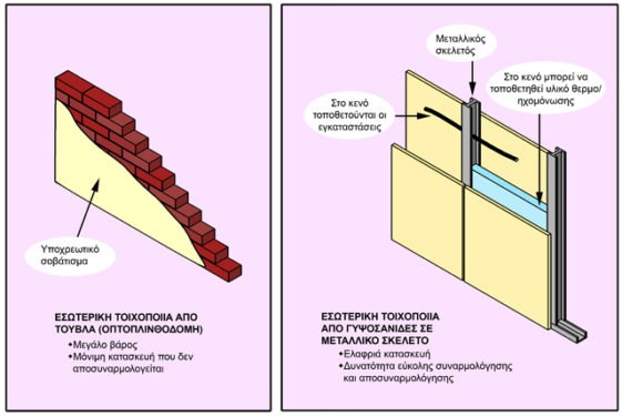 Πώς να Φτιάξετε Μόνοι σας τοίχο από ΓΥΨΟΣΑΝΙΔΕΣ